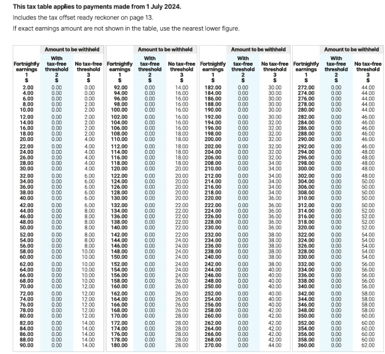 Fortnightly Tax Table The Golden Data For Savvy Investors 