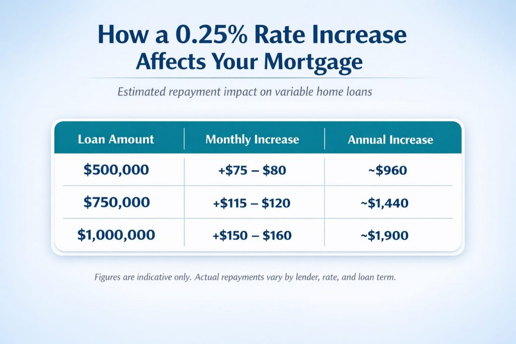 Interest Rates Hike February 2026 | Simply Wealth Group